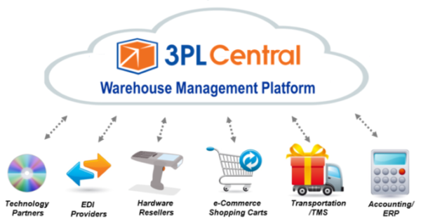3PL Technologies - 3PL Warehousing, Distribution, Transportation